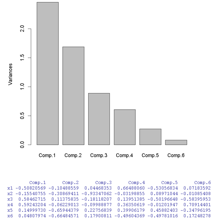 Solved Use the scree plot and the output to determine the | Chegg.com