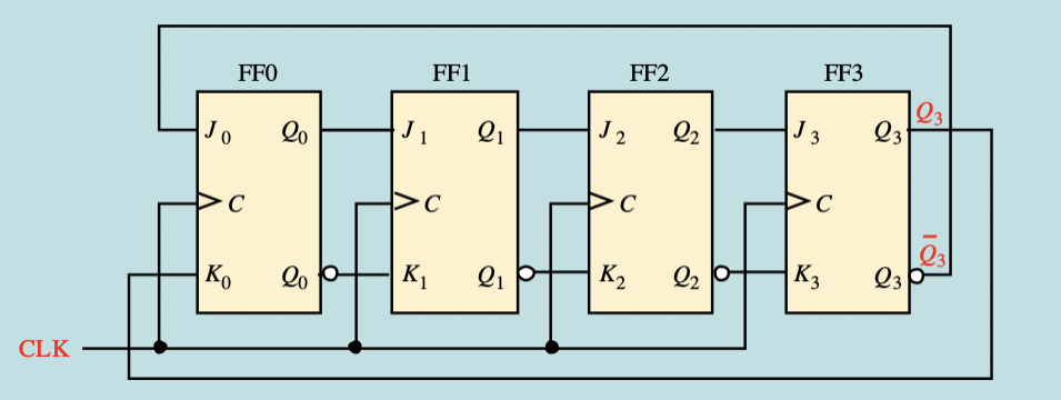 Solved 6. An advantage of a ring counter over a Johnson | Chegg.com