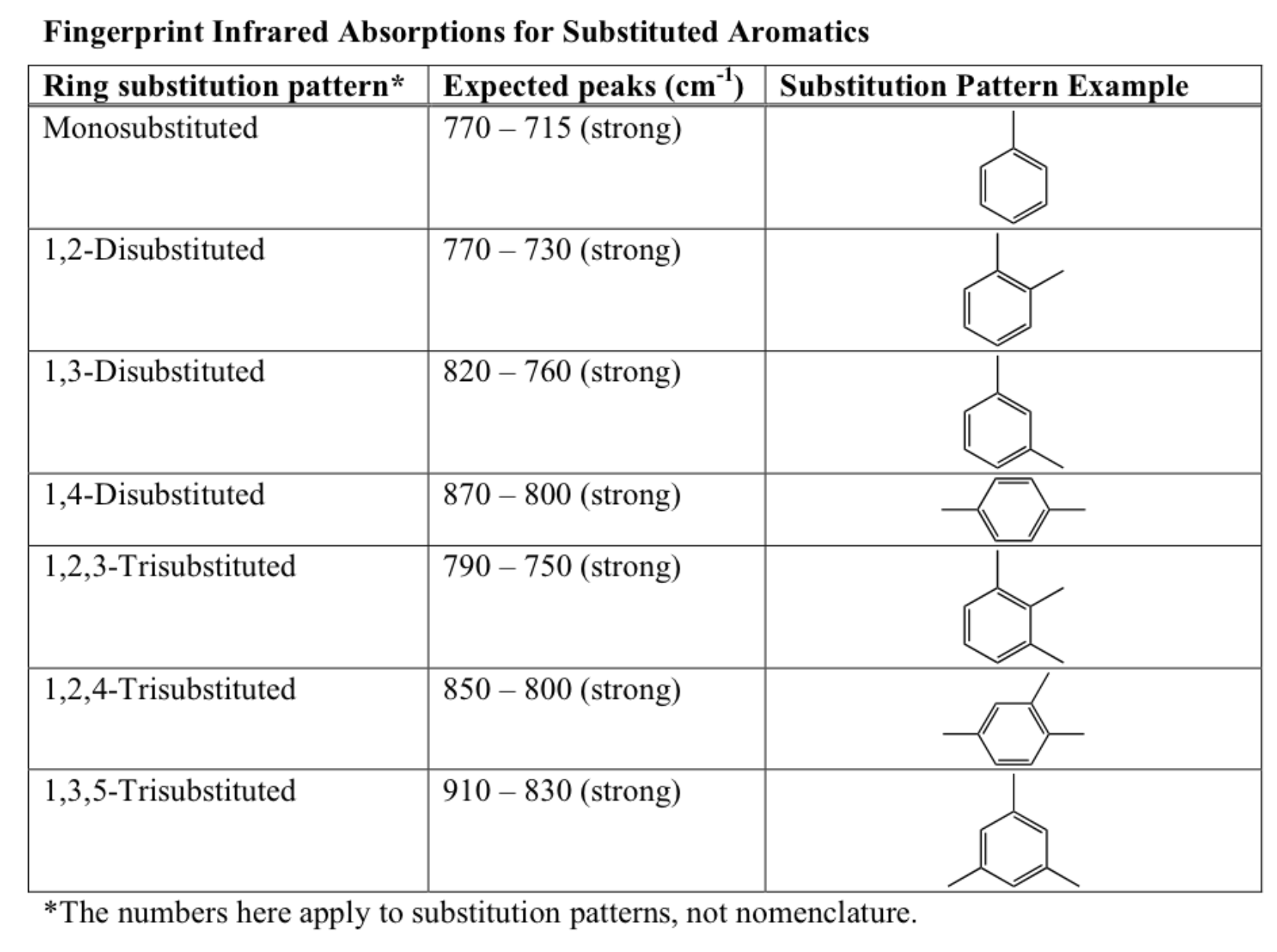 Solved Analyze the following IR spectrum for the iodination | Chegg.com
