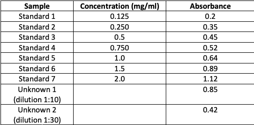 I. You want to analyze the protein content of two | Chegg.com