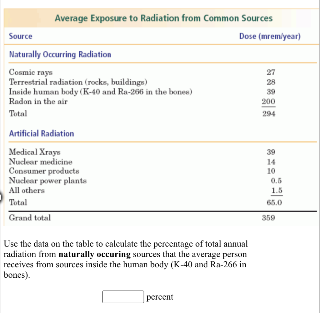 Solved Average Exposure to Radiation from Common Sources | Chegg.com