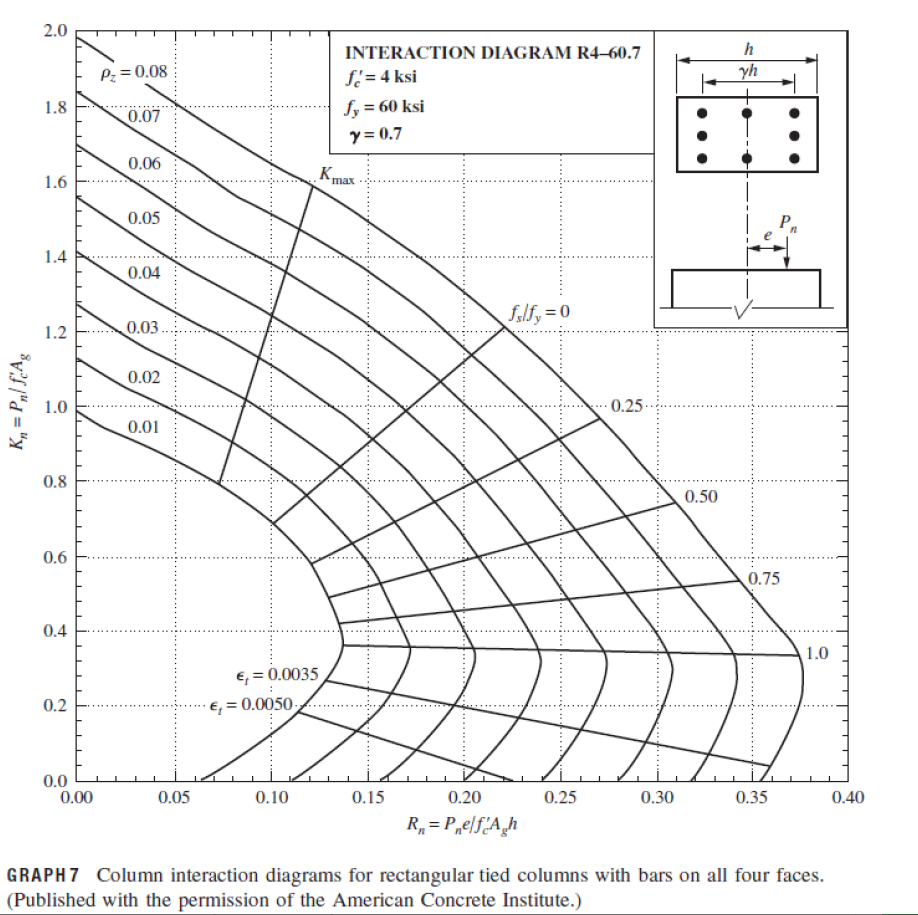 Solved 4- Select reinforcing bars for the following column | Chegg.com