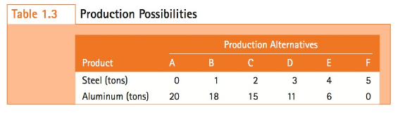 Solved Table 1.3 shows a production possibilities table for | Chegg.com