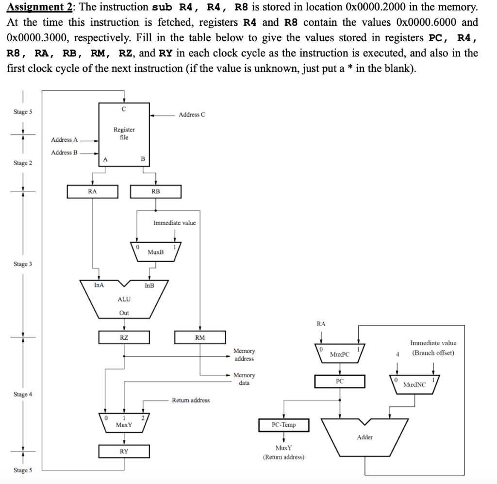 Solved Assignment 2: The instruction sub R4, R4, R8 is | Chegg.com