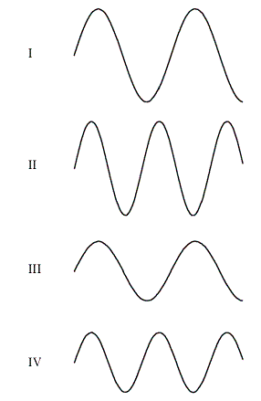 Solved The figure shows a ‘snapshot’ of four different waves | Chegg.com