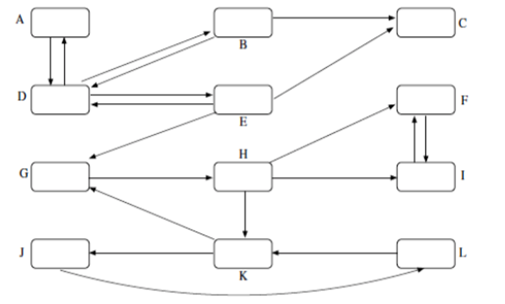 Solved Perform DFS on the given graph. You will visit the | Chegg.com