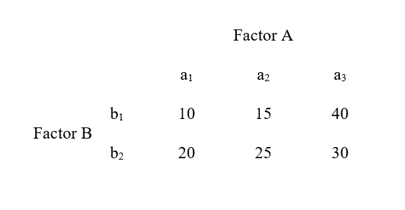 Solved The following design matrix shows cell means for an | Chegg.com