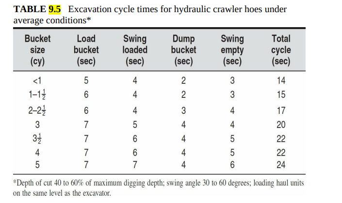 Solved TABLE 9.4 Fill factors for hydraulic hoe bucketsTABLE | Chegg.com