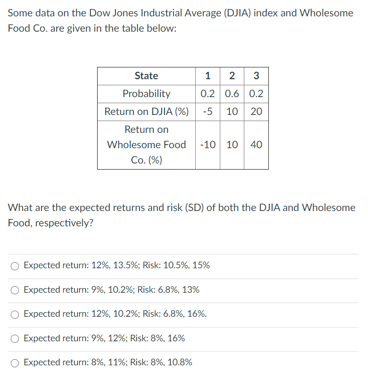 Solved Some data on the Dow Jones Industrial Average (DJIA) | Chegg.com