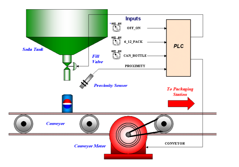 Write a PLC ladder program for filling soda can | Chegg.com