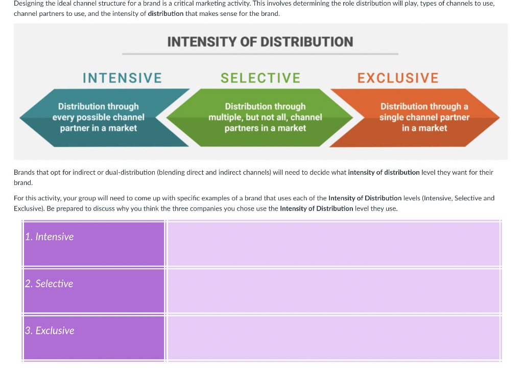 Solved Designing the ideal channel structure for a brand is | Chegg.com