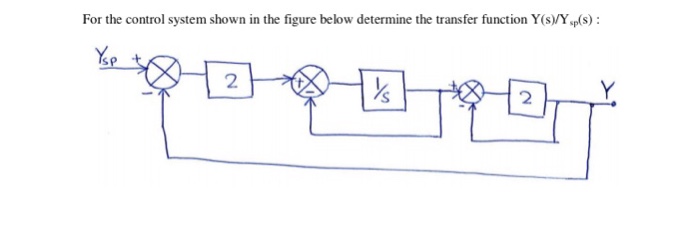 Solved For the control system shown in the figure below | Chegg.com