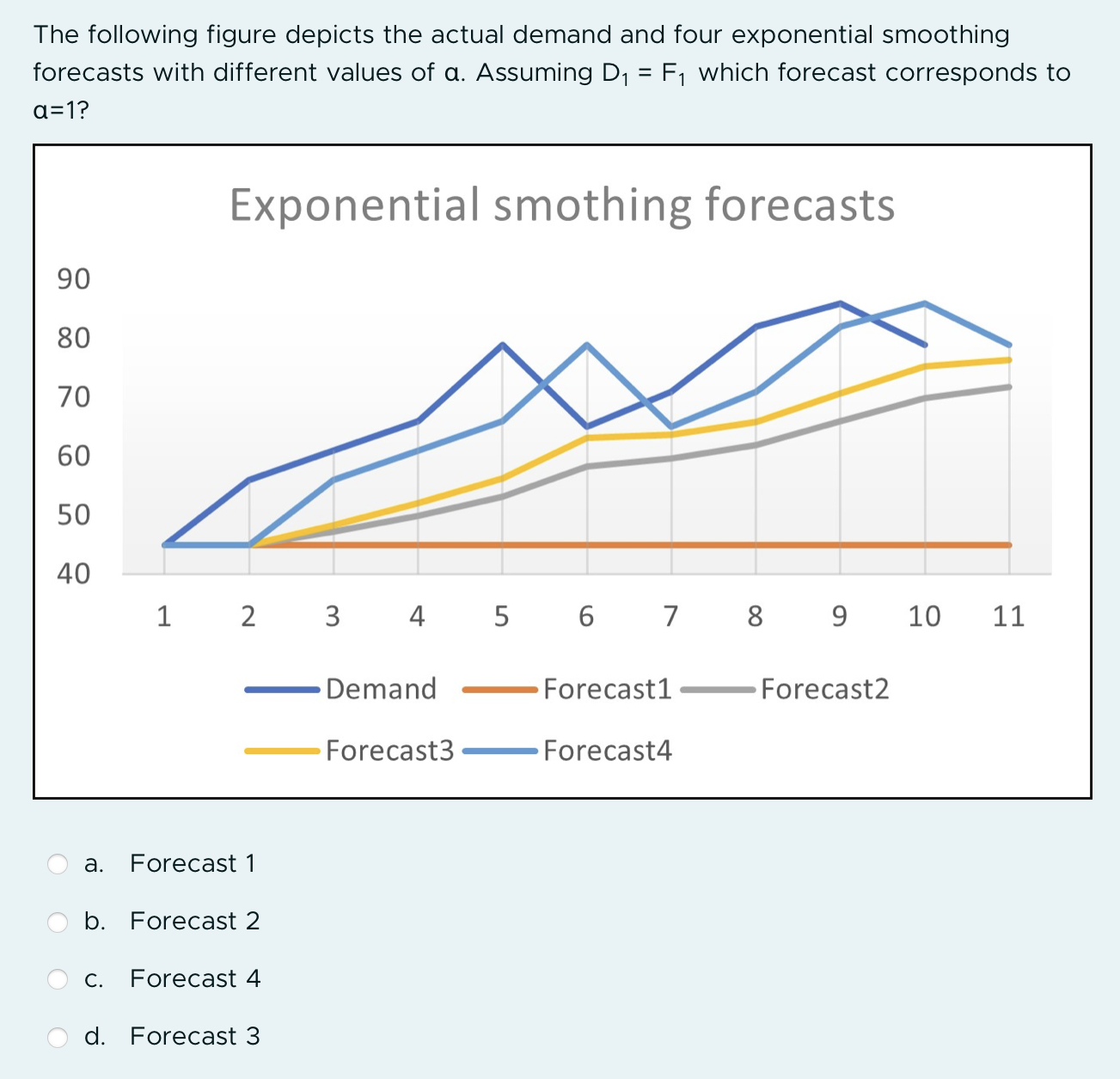 Solved The following figure depicts the actual demand and | Chegg.com