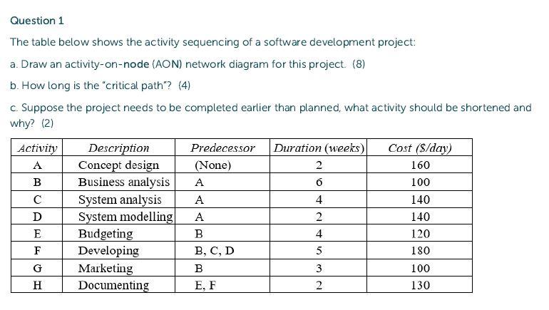 Solved Question 1 The table below shows the activity | Chegg.com