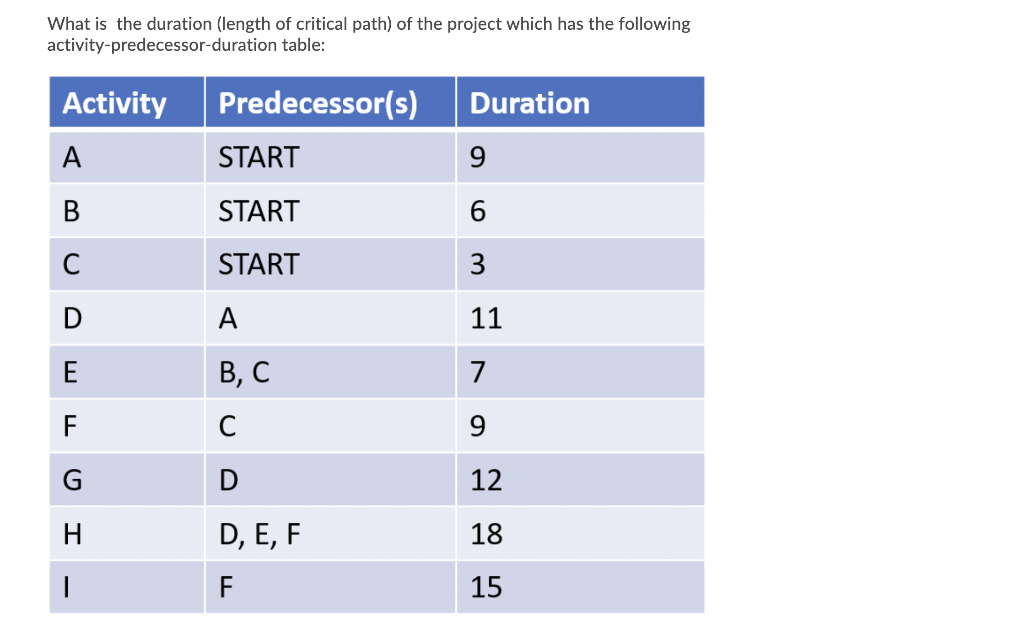Solved What is the duration (length of critical path) of the | Chegg.com