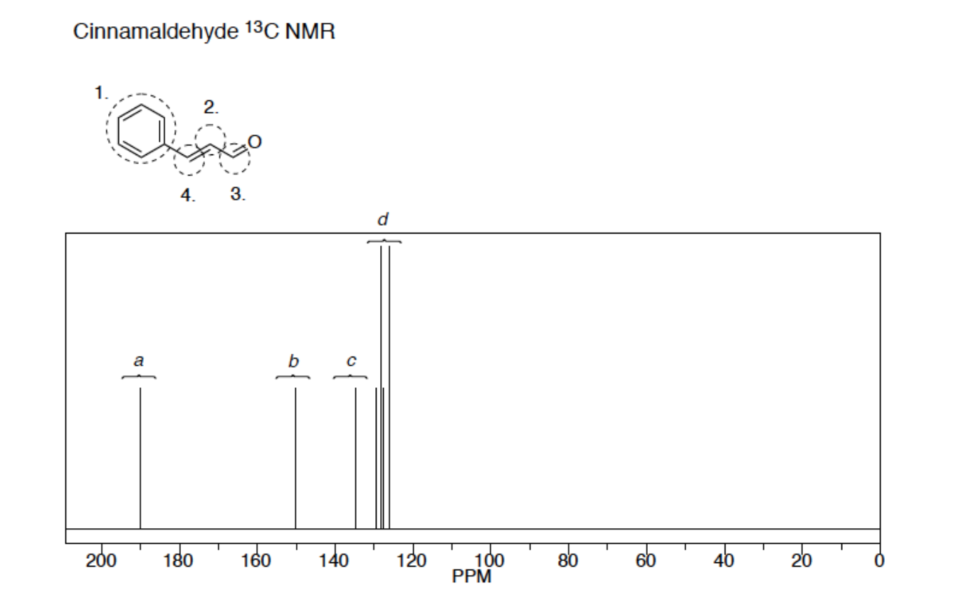 Solved Using the spectrum, enter correct signals (a, b, c) | Chegg.com