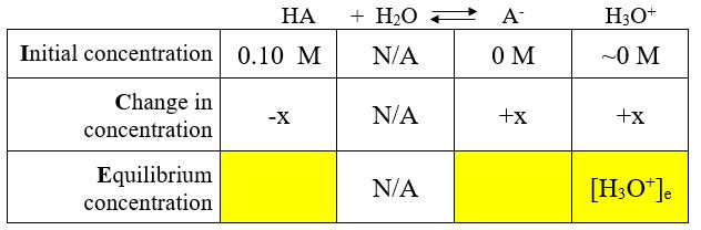 Solved Use the ICE chart below to determine the Ka for the | Chegg.com