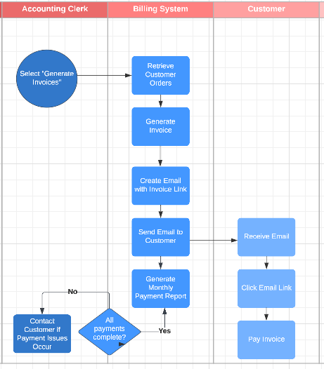 Solved I am creating a work flow diagram for a billing | Chegg.com