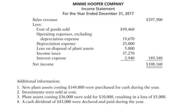 Solved P17-9B Condensed financial data of Minnie Hooper | Chegg.com