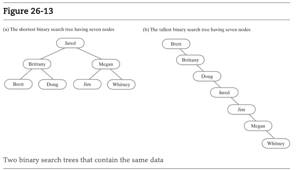 1. Consider the full binary search tree pictured in | Chegg.com