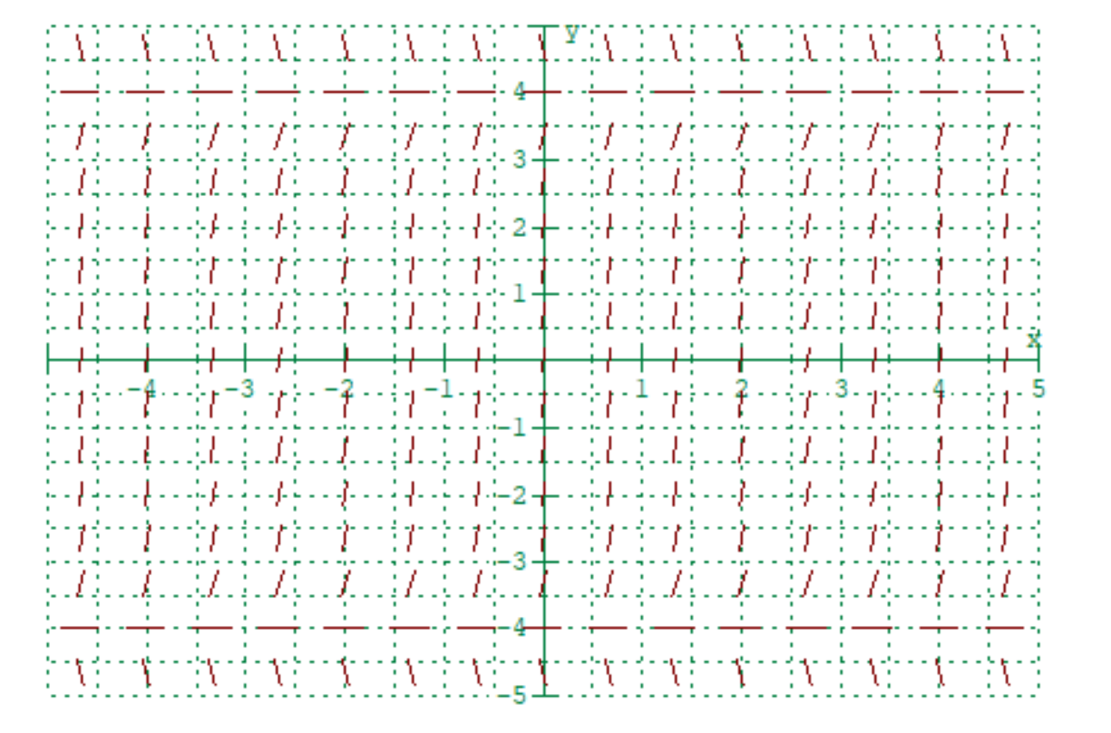Solved Discuss how the direction field exhibits the key | Chegg.com