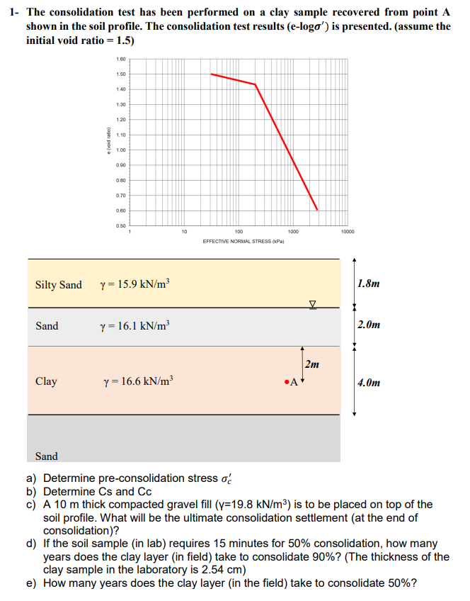 Solved 1. The consolidation test has been performed on a | Chegg.com