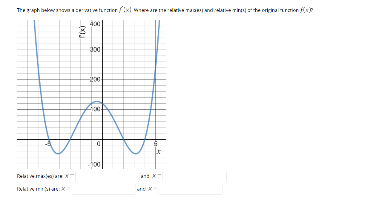 Solved The graph below shows a derivative function f (x). | Chegg.com