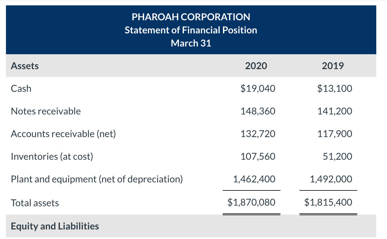 Solved Pharoah Corporation was formed five years ago through | Chegg.com