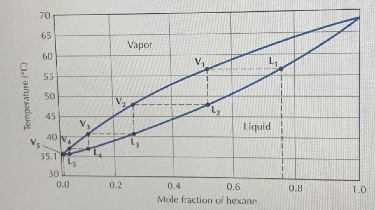 Solved Using the temperature-composition graph in Figure | Chegg.com