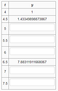 Solved Consider the initial value problem complete the | Chegg.com