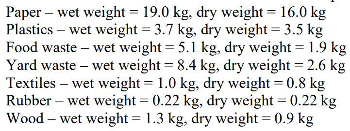 Solved A sample of MSW has the following weight | Chegg.com