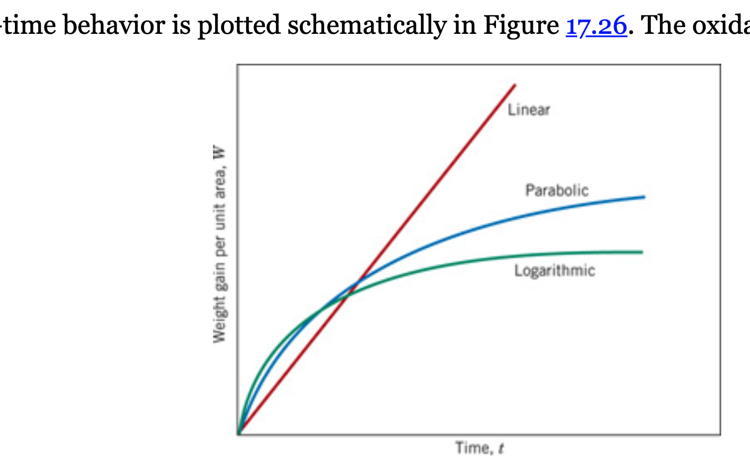 In the table, weight gain–time data for the oxidation | Chegg.com