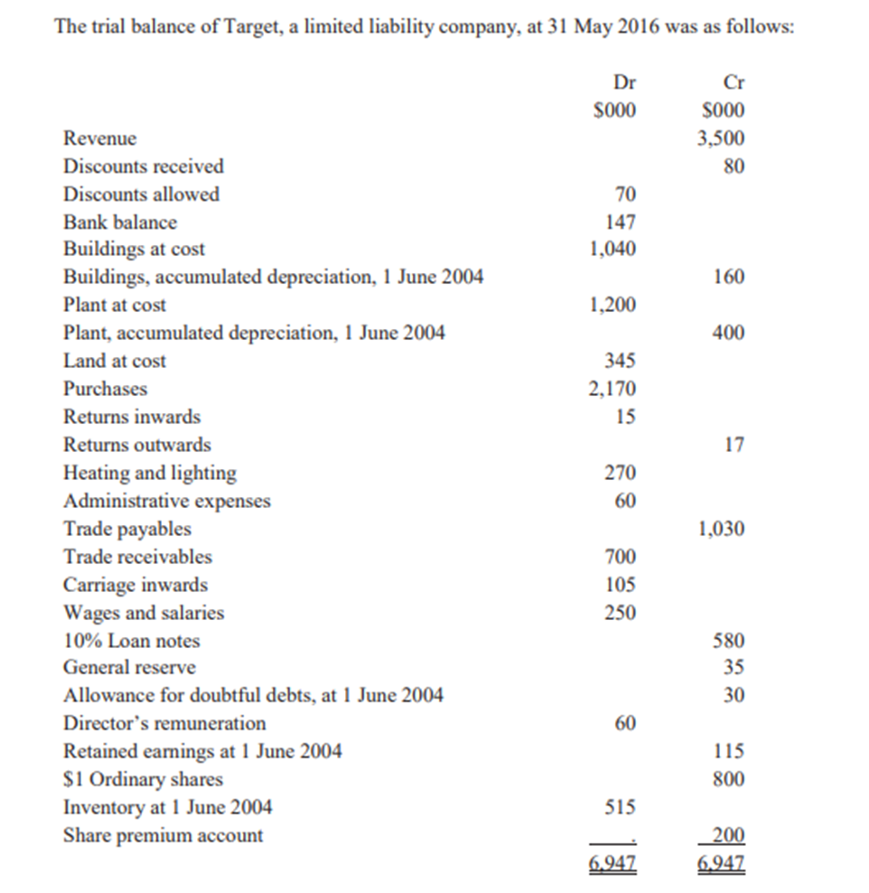 Solved Financial Accounting 2 (A proper format for Balance | Chegg.com