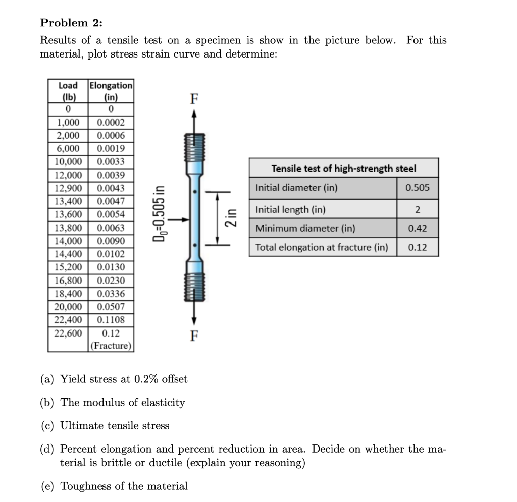 Solved Problem 2: Results of a tensile test on a specimen is | Chegg.com