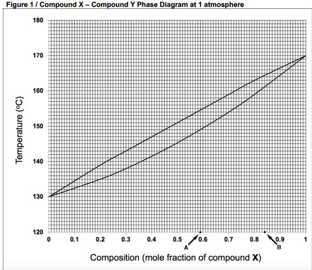 Figure 1/ Compound X- Compound Y Phase Diagram at 1 | Chegg.com