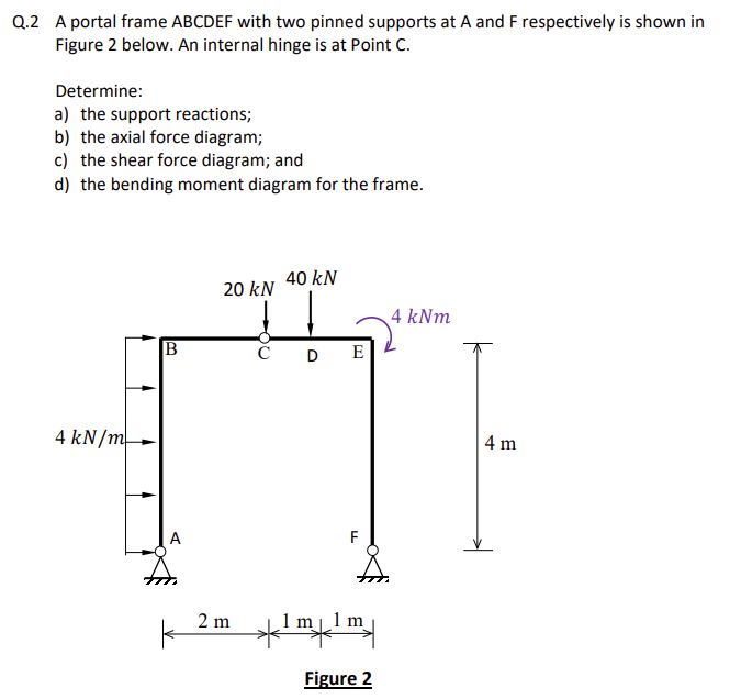Solved Q. 2 ﻿A portal frame ABCDEF with two pinned supports | Chegg.com