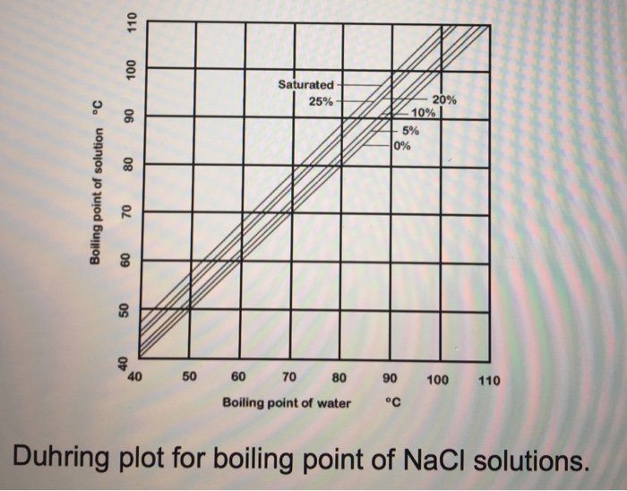 Solved Example: Use Duhring plot to determine the boiling | Chegg.com Solved Example: Use Duhring plot to determine the boiling | Chegg.com