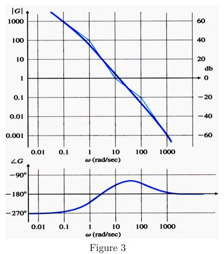 Solved The Bode plot shown in figure 3 is for 100[(s/10)1 | Chegg.com