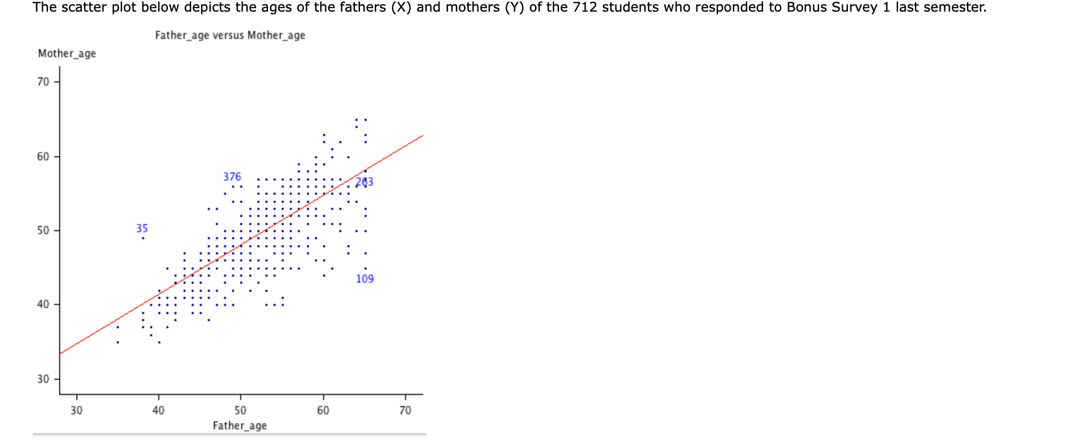 Solved The scatter plot below depicts the ages of the | Chegg.com