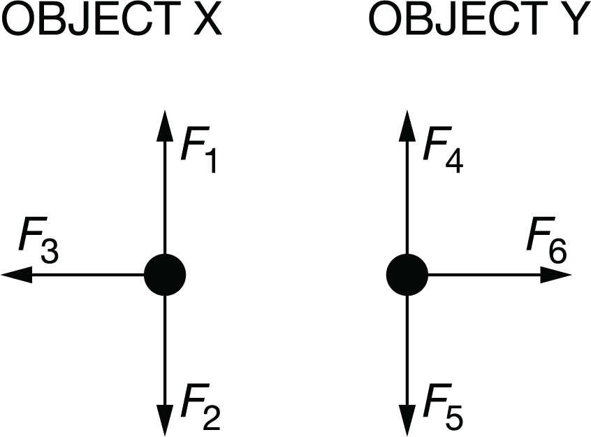 Solved Object X and object Y are at rest on a horizontal | Chegg.com