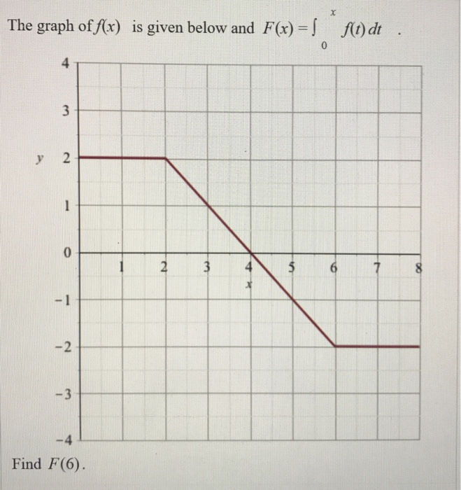 Solved The graph off(x) is given below and F(x) t) dt. 0 4 0 | Chegg.com