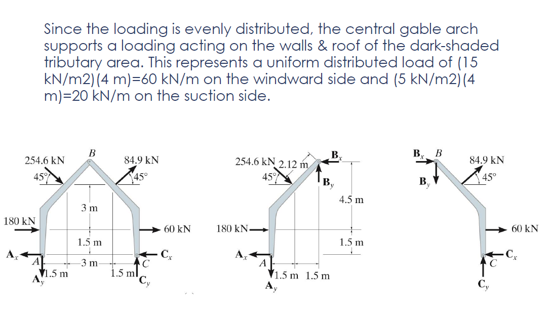 Solved The side of the building is subjected to a wind | Chegg.com
