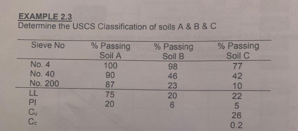 Solved EXAMPLE 2.3 Determine the USCS Classification of | Chegg.com