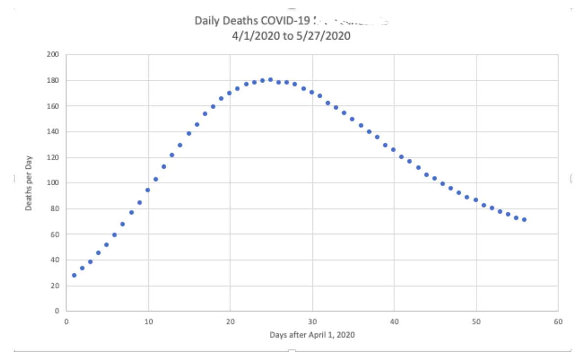 Solved Graphs of total deaths to date and daily deaths from | Chegg.com