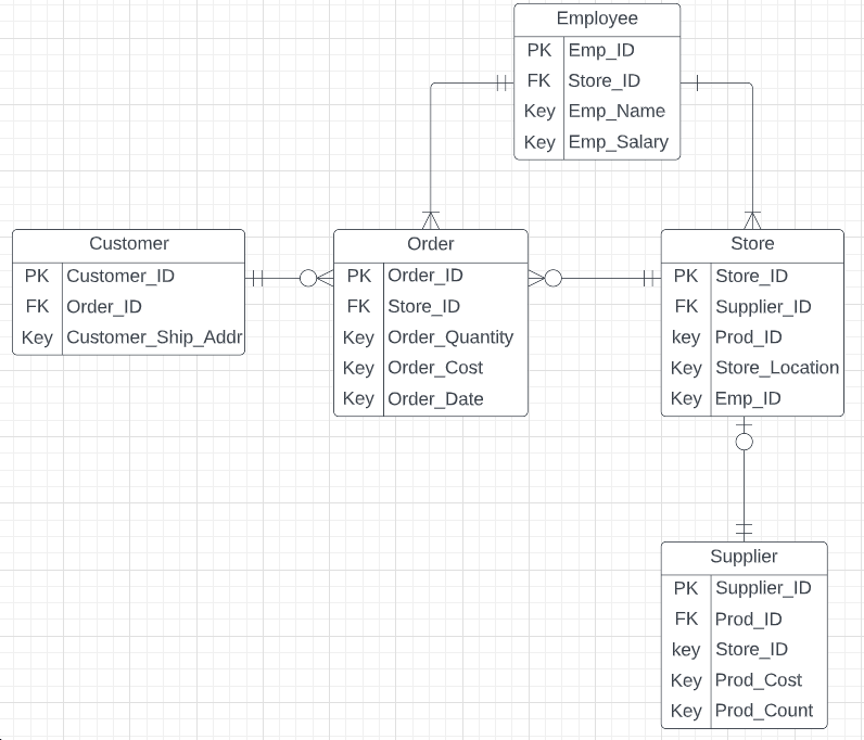 Solved Create a normalization chart showing the steps of | Chegg.com