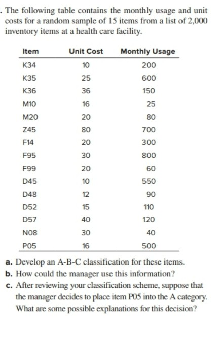 Solved - The following table contains the monthly usage and | Chegg.com
