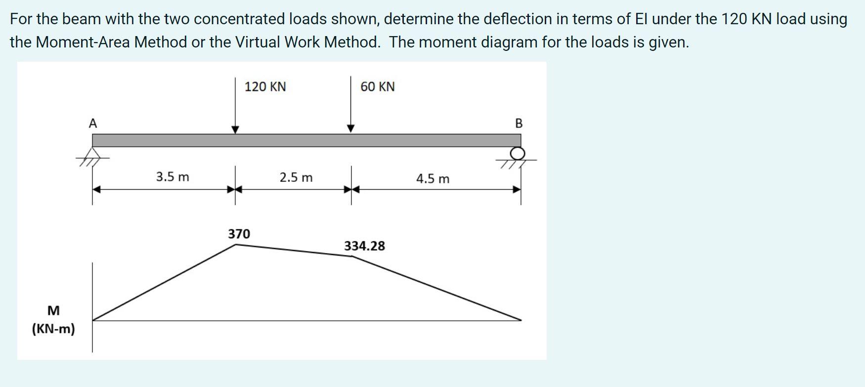 Solved For the beam with the two concentrated loads shown, | Chegg.com