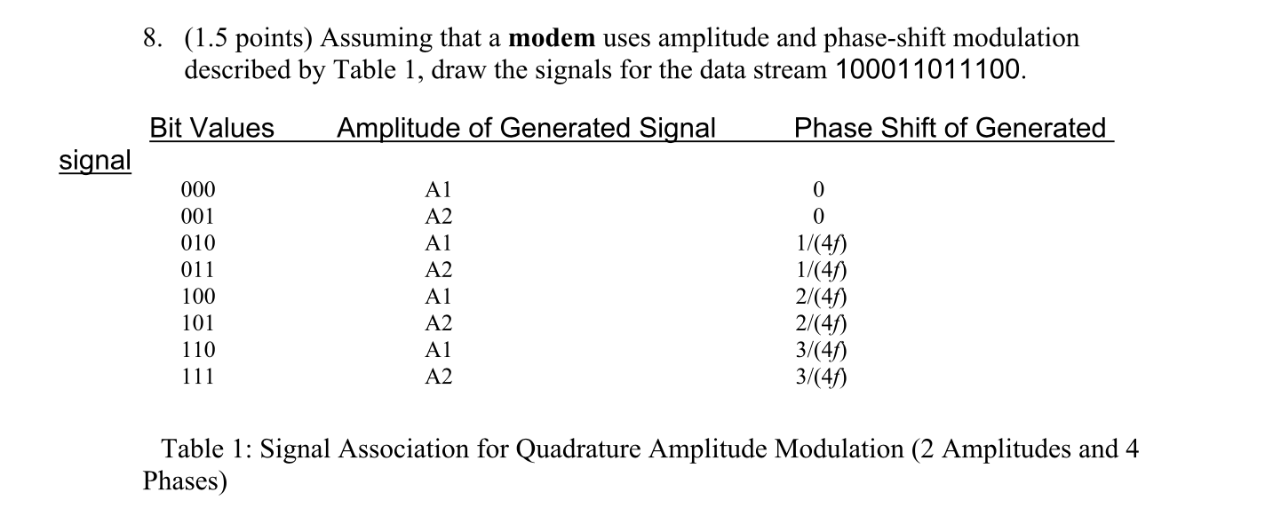 Solved 8. (1.5 points) Assuming that a modem uses amplitude | Chegg.com