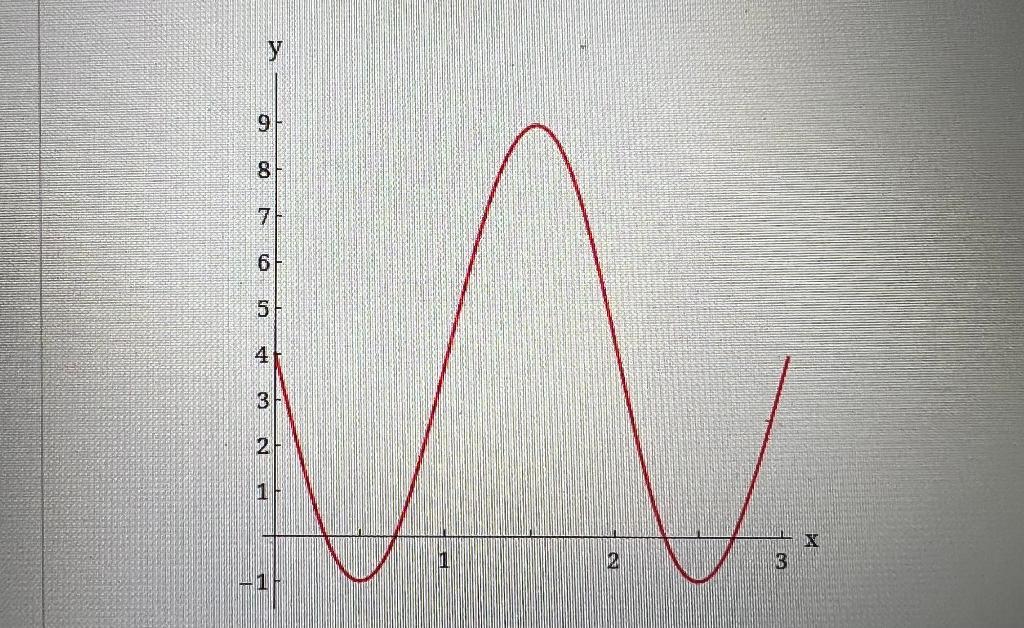 Solved The following graph shows at least one complete cycle | Chegg.com
