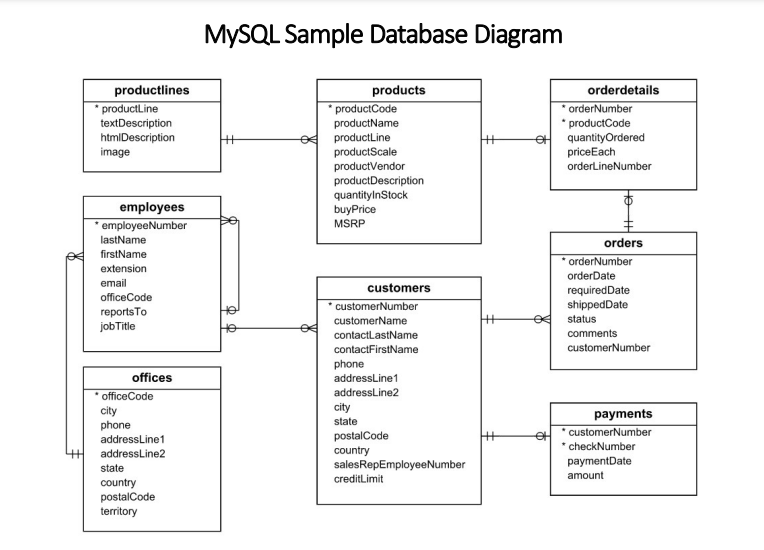 Solved Please answer the following 7 questions in MySQL or | Chegg.com